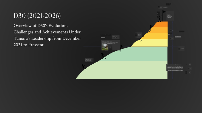 D30 Progress and Initiatives (2021-2026) by Tamara Witcher on Prezi