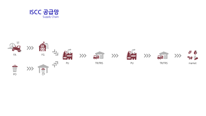 ISCC Supply Chain by Isidor B.D. Yu on Prezi