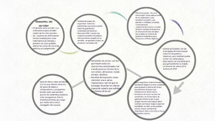 Elementos del servidor by anayeli robles on Prezi