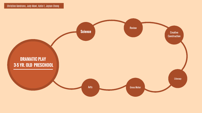 Assignment II Dramatic Play by Momochi on Prezi