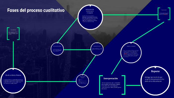 Fases del proceso cualitativo by Khristian LN on Prezi