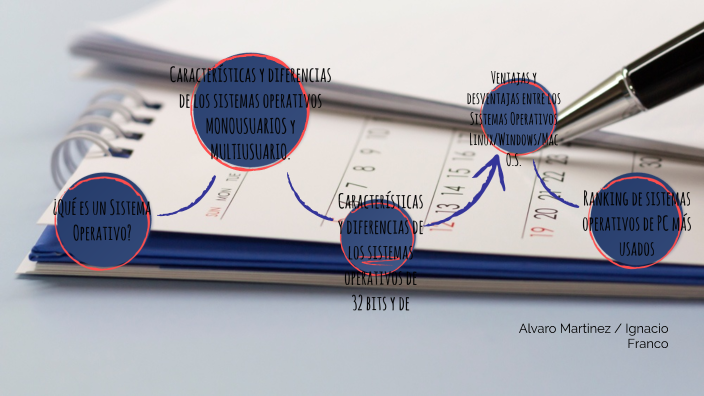 Sistemas operativos by Elpipa Elpipon on Prezi