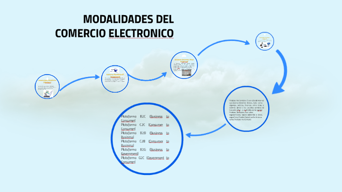 MODALIDADES DEL COMERCIO ELECTRONICO by Eduarmar Figueroa