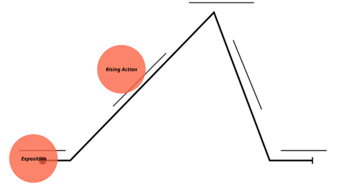 Plot Diagram for Lord of the Flies by Landon Landry by LANDON LANDRY on ...