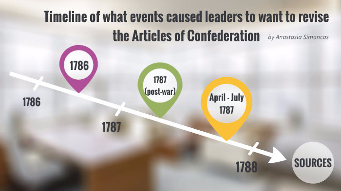 ARTICLES OF CONFEDERATION TIMELINE by on Prezi