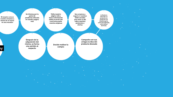 Customer Journey by Silvia Fiol on Prezi