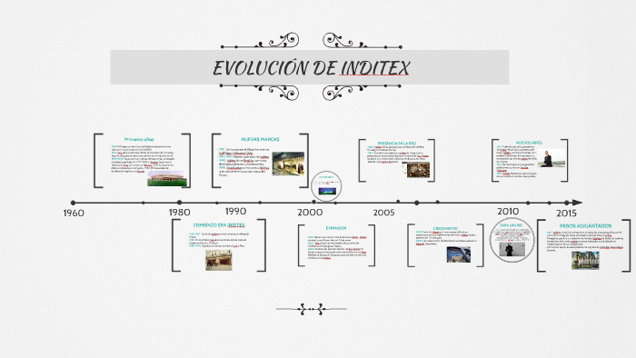 EVOLUCIÓN DE INDITEX by Nuria González on Prezi