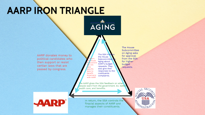 AARP IRON TRIANGLE by Taylor Mackey on Prezi