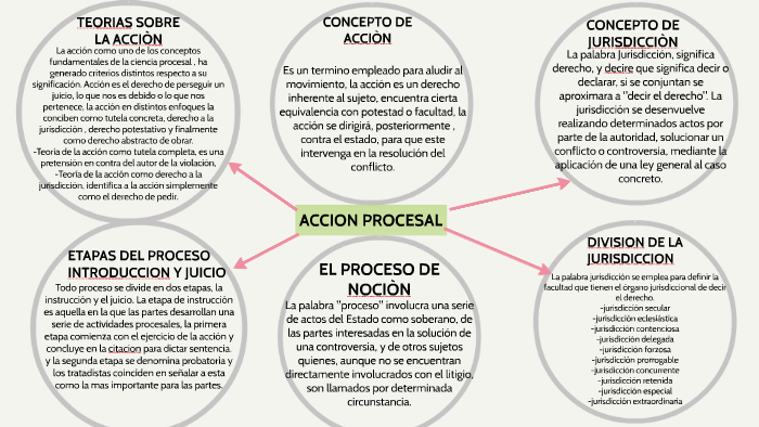 LA ACCION PROCESAL by karla jimenez on Prezi