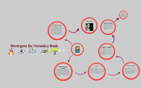 Divergent By:Veronica Roth by Alexa Parker on Prezi