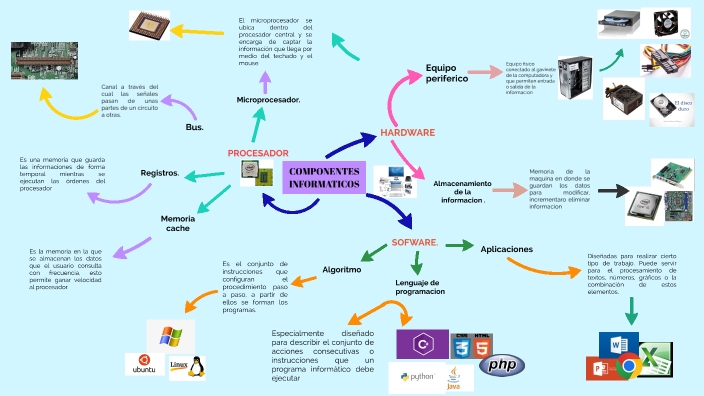 Mapa mental-Computación by Brenda Esmeralda Duran Valdez on Prezi