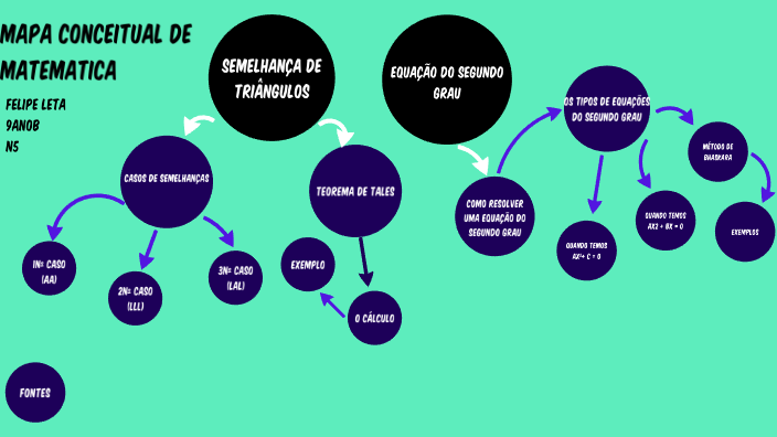 Mapa conceitual de Matemática by Felipe Costa on Prezi
