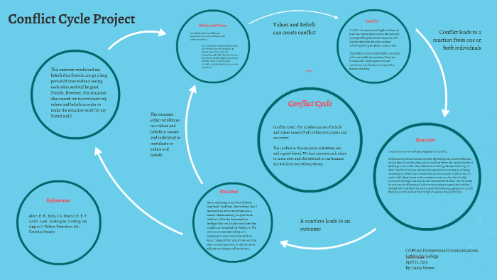 Conflict Cycle Project by Linda Brown on Prezi