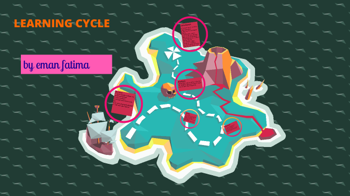 Learning cycle by khurram khan on Prezi