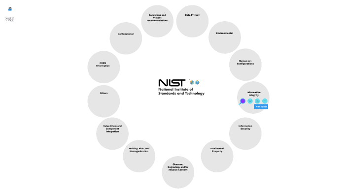 Understanding: NIST GenAI Risk Profile by sundar narayanan on Prezi Understanding: NIST GenAI Risk Profile by sundar narayanan on Prezi