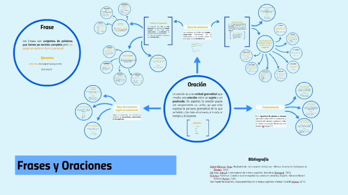 Frases y Oraciones by Centro de escritura Académica on Prezi