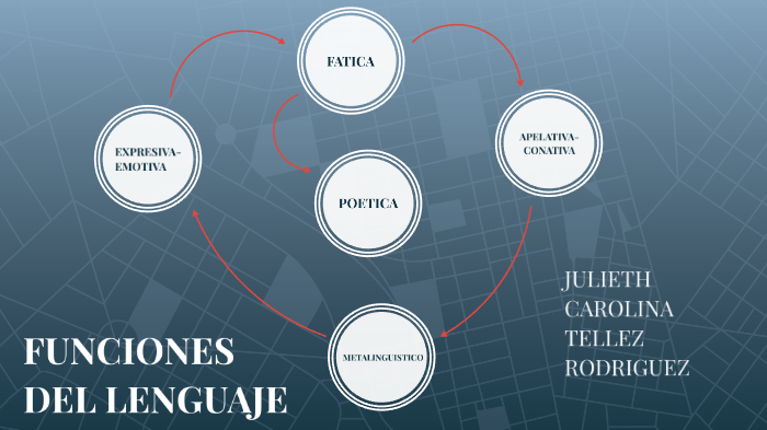 FUNCIONES DEL LENGUAJE by Julieth Carolina Tellez Rodriguez on Prezi