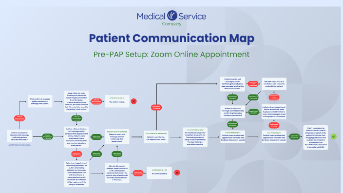 MSC Pre PAP Zoom Online Setup Patient Communication Journey by Julie ...