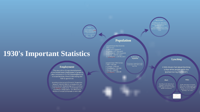 1930's and 1940's Important Statistics by Ty V on Prezi