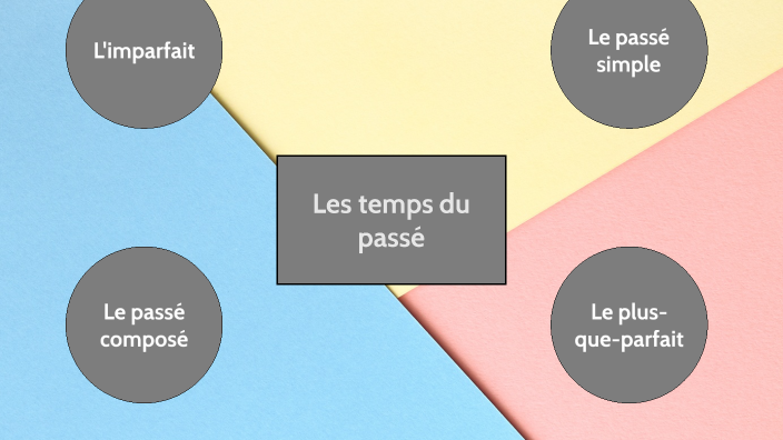 Les temps du passé by Lisa PERSON on Prezi