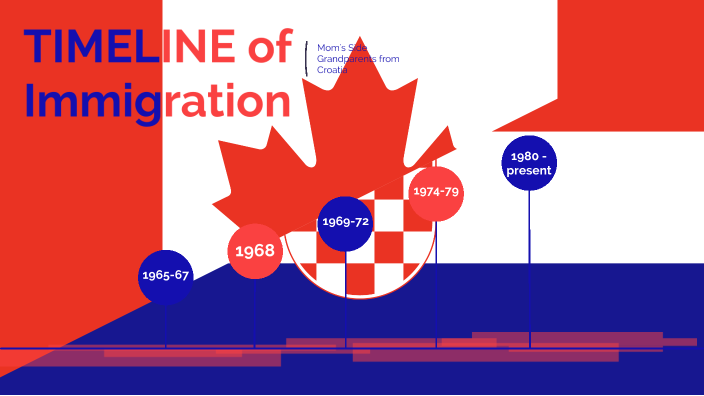 Croatia Immigration timeline by Mateo Thibodeau on Prezi
