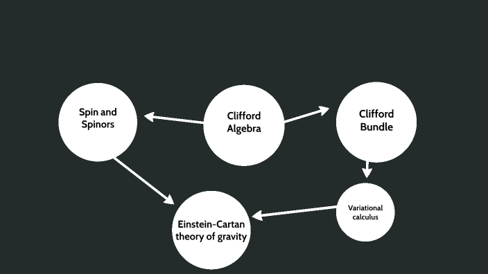 A Clifford Bundle Approach to Gravity and Spin by Hannes Heisler on Prezi