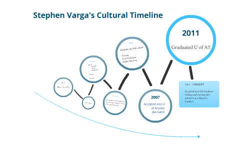 Stephen Varga's Cultural Life Map by Stephen Varga