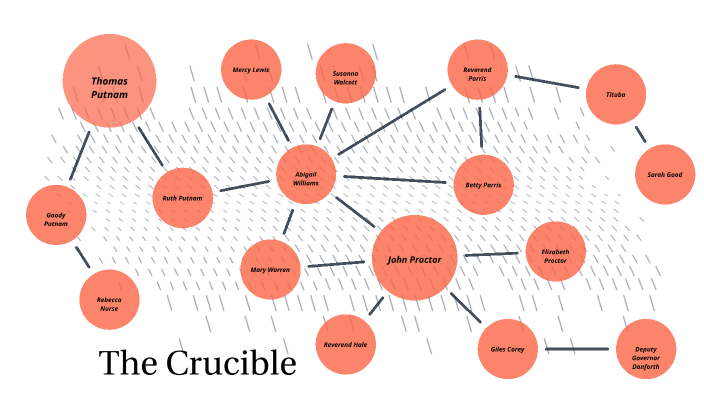 The Crucible and Dressmaker character map by Amber Spratling on Prezi