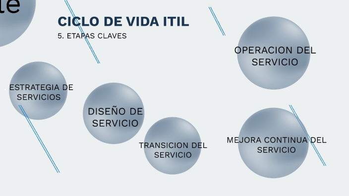 CICLO DE VIDA ITIL by maria palacio on Prezi