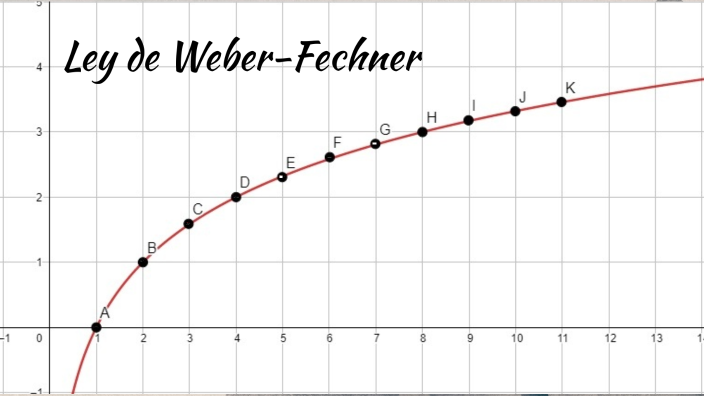 Ley de Weber-Fechner by Sofia Duran on Prezi