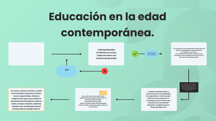 Educación en la edad contemporánea. by Camila Fuentes Gonzalez on Prezi