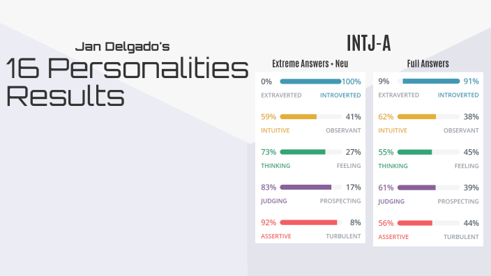 Jan Delgado's 16 Personalities Results by Jan D on Prezi