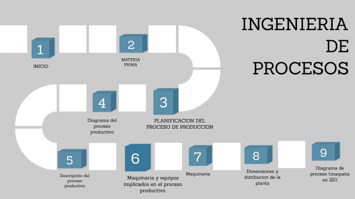 INGENIERIA DE PROCESOS by Denisse Loja on Prezi
