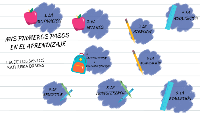 Mis primeros pasos en la educación by lia de los santos on Prezi