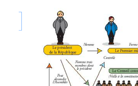 Le système politique francais by Gafler Gafler on Prezi