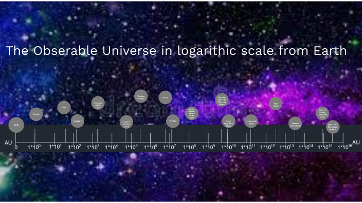 The Obserable Universe in logarithic scale from Earth by Claude ...