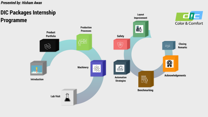 Packages Internship by on Prezi