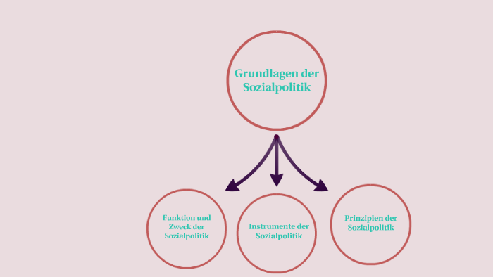 Grundlagen der Sozialpolitik by Inga Feldmann on Prezi