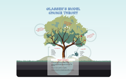 GLASSER'S MODEL by on Prezi