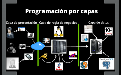 Modelo de 3 capas by nukee hackman on Prezi