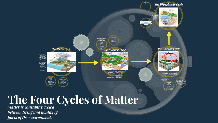 The Four Cycles of Matter by Chassen Gutierrez on Prezi