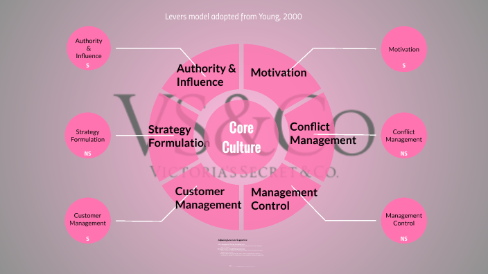 VS&Co. Culture by Eileen Kline on Prezi