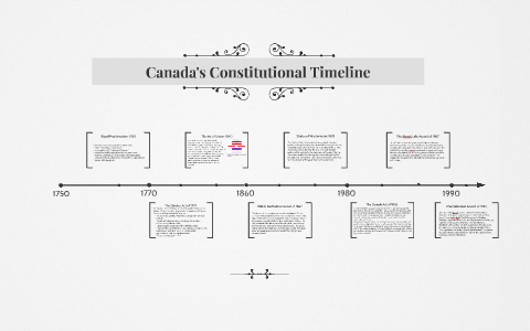 Canada's Constitutional Timeline by Sara Mitre on Prezi