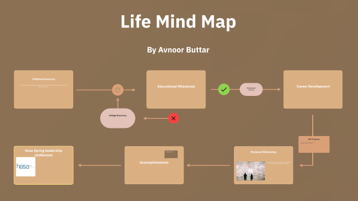 Life Mind Map by AB - 08WM 760707 Huttonville PS on Prezi