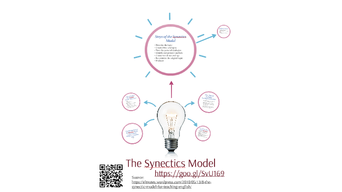 The Synectics Model by Jessica Herring on Prezi