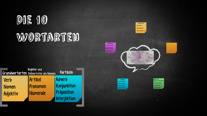 Die 10 Wortarten by Sonja Budin on Prezi