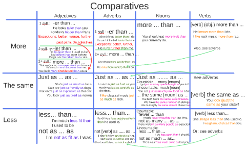 Comparatives - Structures by rio elota on Prezi