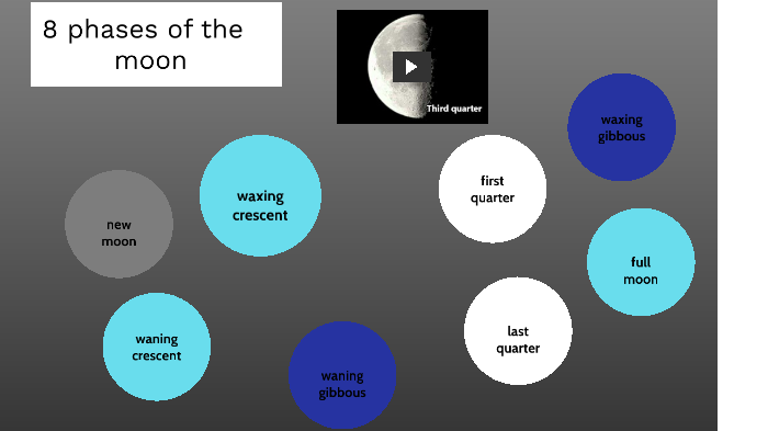 8 phases of the moon by dominic selvitelli on Prezi