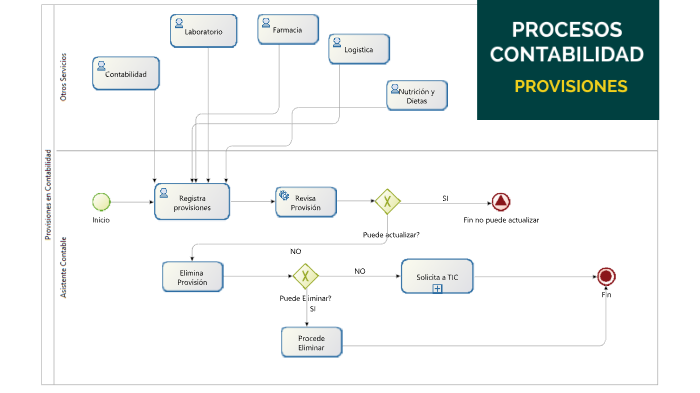 PROCESO CONTABILIDAD PROVISIONES by Arnold Chura on Prezi