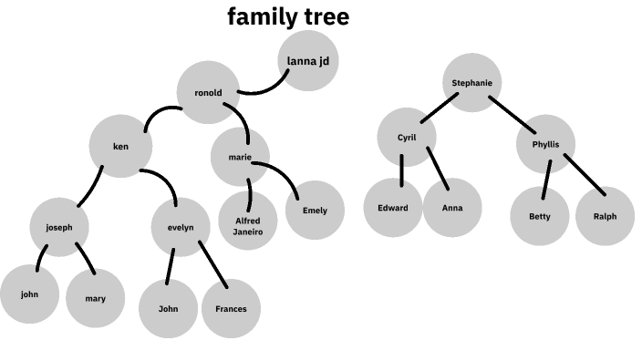 family tree by Lanna Janeiro-Dolan on Prezi